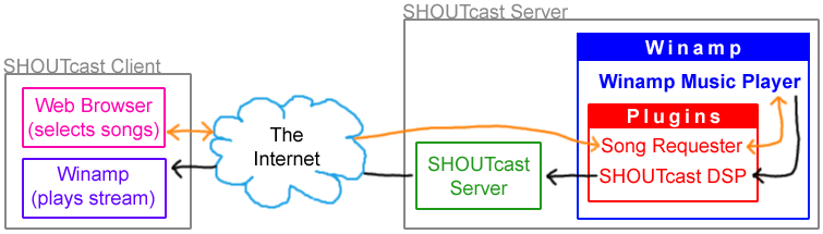 Setting up Shoutcast…Shoutcast Server…Shoutcast is a protocol created by the fellas who made ...